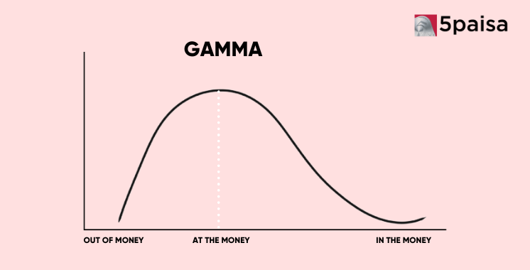Understanding Gamma in Options & How It Impacts Your Trade | 5paisa